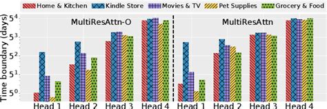 Figure 3 From Multi Resolution Attention For Personalized Item Search Semantic Scholar