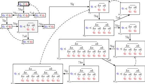 Figure 2 From A Sound Algorithm For Asynchronous Session Subtyping