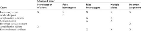 Genotyping Errors And Their Causes Download Table