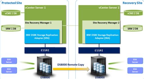 IBM DS Storage Replication Adapter Version Implementing IBM DS SRA And VMware SRM