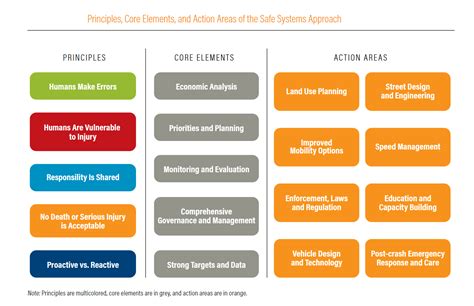 Report Calls For A Safe Systems Approach To Reduce Fatalities State