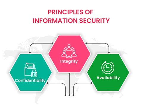 Core Principles Of Information Security For Safety Updated 2025