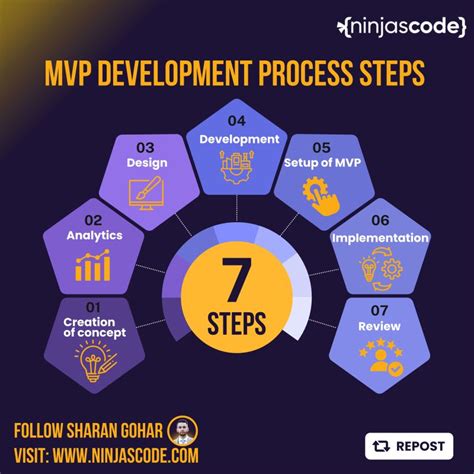 7 Steps Of The Mvp Development Process 𝗖𝗿𝗲𝗮𝘁𝗶𝗼𝗻 𝗼𝗳 𝗖𝗼𝗻𝗰𝗲𝗽𝘁 →start With A Clear Idea Of What