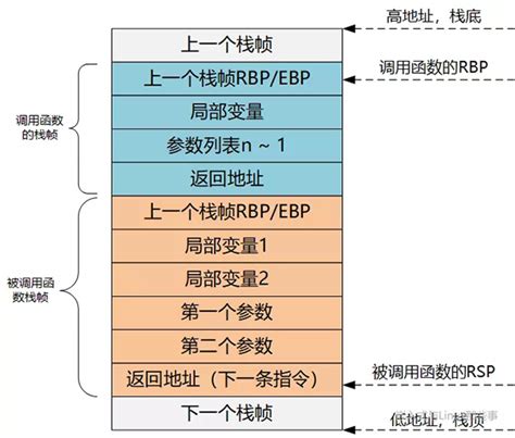 函数调用时栈是如何变化的 函数调用栈