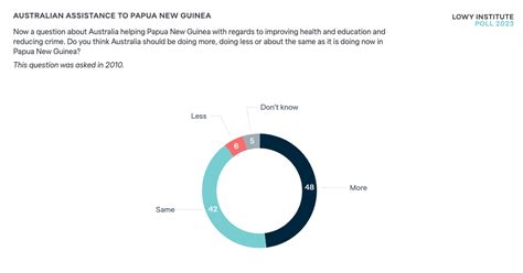 Australian Assistance To Papua New Guinea Lowy Institute Poll