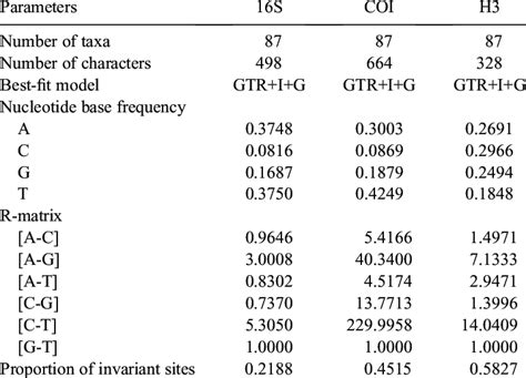 summary of datasets used for bayesian and maximum likelihood analyses
