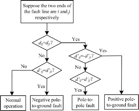 Fault Type Identification Download Scientific Diagram