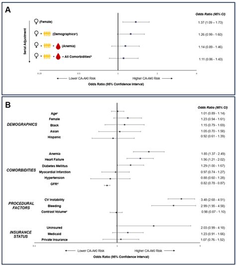 Sex Differences And The Role Of Anemia In Contrast Associated Acute Sex Differences And The Role Of Anemia In Contrast Associated Acute