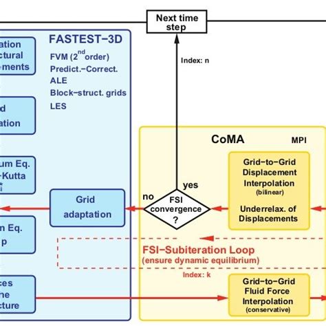 Sketch Of The Partitioned Strong Fsi Coupling Scheme Including The Download Scientific Diagram