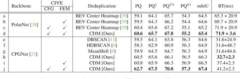 Table 1 From Center Focusing Network For Real Time Lidar Panoptic Segmentation Semantic Scholar