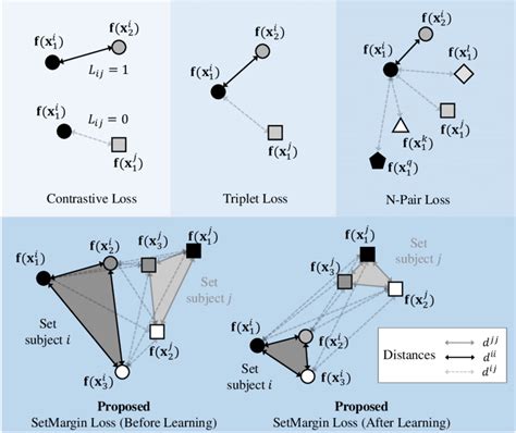 Sets Of Distances Considered In Popular Deep Learning Loss Functions