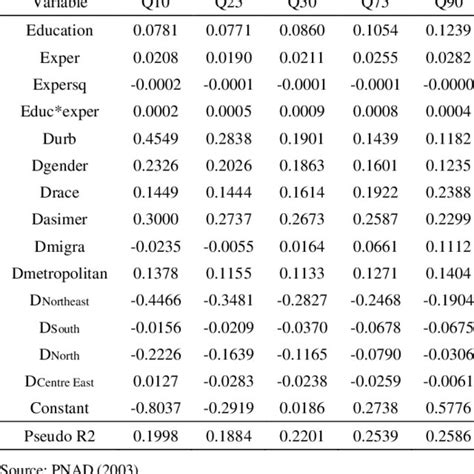 Quantile Regression Estimates 2003 Download Table