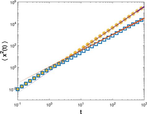 MSD Versus Time T On Loglog Scale From Stochastic Simulations When