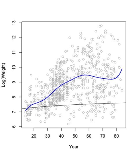 R Understanding The Local Polynomial Regression Stack Overflow