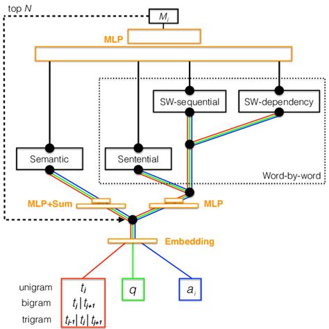 Schematic Of The Parallel Hierarchical Model SW Stands For Sliding