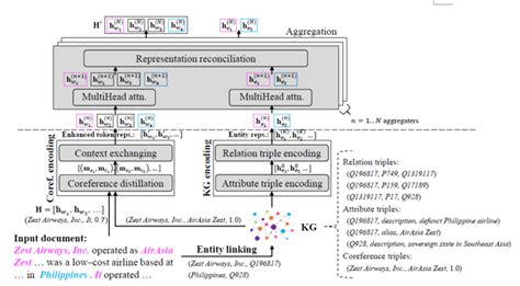 实体知识注入增强的文档级关系抽取 知乎