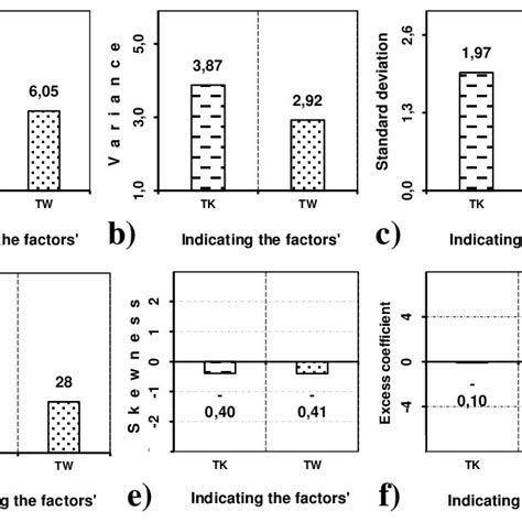 Comparison A Average B Standard Deviation C Variance D