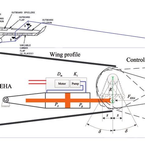 Electro Hydrostatic Actuator Eha Diagram Download Scientific Diagram
