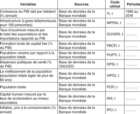 Définition des variables et sources des données Download Scientific Diagram