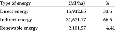 Total Energy Input In The Form Of Direct Indirect Renewable And Download Table