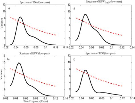 Global Wavelet Spectrum Of 10 Years Low Pass Filtered Normalized Download Scientific Diagram