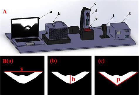 A Schematic Of The Experimental Setup A Data Acquisition Computer