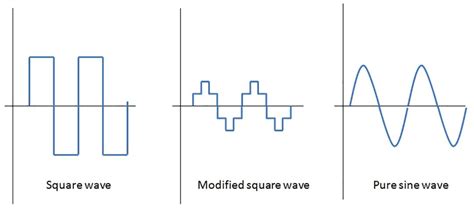 Sine Vs Square Wave