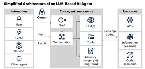Gartner《emerging Patterns For Building Llm Based Aiagents》学习心得