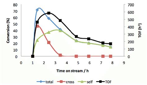 Fig S3 Cross Metathesis Of Methyl Oleate With Dimethyl Maleate At 70 O