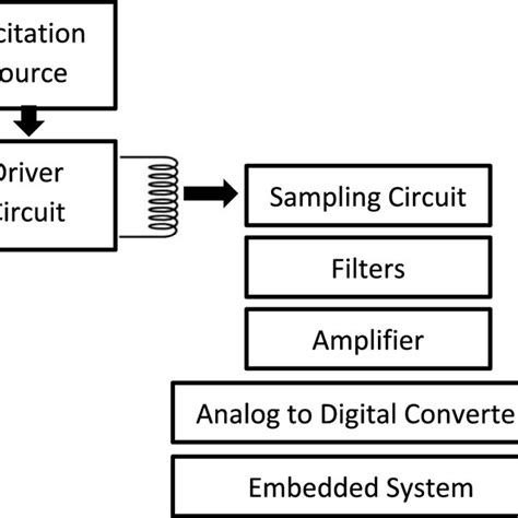 Block Diagram Of A Typical Pulsed Eddy Current Testing System Download Scientific Diagram