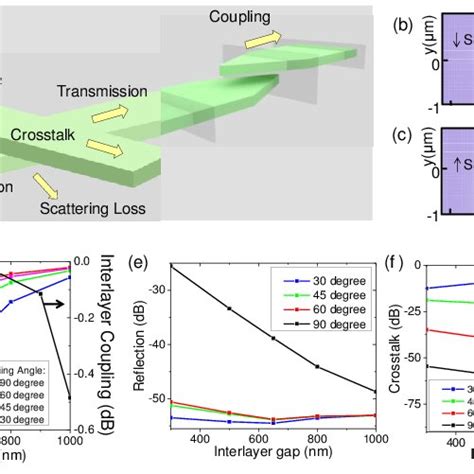 A Schematic Of Multilayer Si3n4 Waveguide Crossing Structure Bc