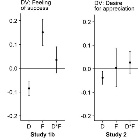 Parameter Estimates From General Linear Mixed Models Error Bars Download Scientific Diagram