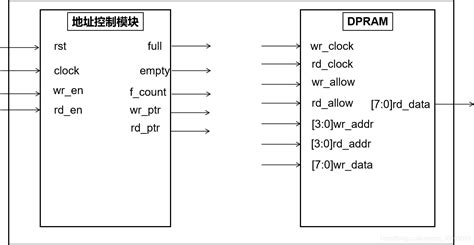 同步（单时钟）、异步（双时钟）fifo的verilog Hdl实现（含testbench仿真代码）fifo的testbench Csdn博客