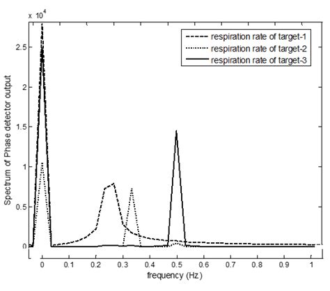 Lpf Output Spectrum In Detecting Three Targets With Distances From