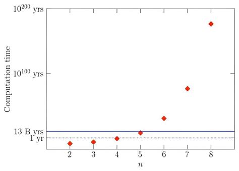 Researchers Develop Compiler Acceleration Technology For Quantum Computers Lifeboat News The Blog