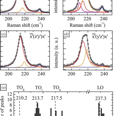 Color Online Ad Representative Polarizationdependent Raman Download Scientific Diagram