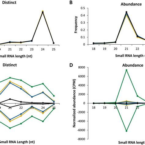 Small RNA Size Distribution The Size Of Small RNA From Each Sample Was Download Scientific