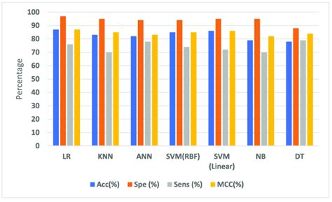 Classifiers Performances On 6 Important Features Selected Set By Lasso