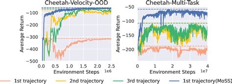 Figure 6 From Meta Reinforcement Learning Based On Self Supervised Task