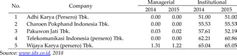 Managerial Ownership And Institutional Ownership Of Companies Listed On Download Scientific