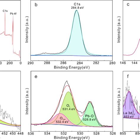 Xps Analysis Of Titio2 Ntala Pbo2 Electrode A Full Spectrum B C 1s
