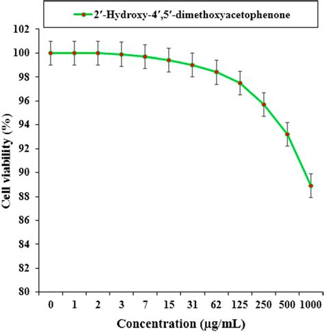 The Cytotoxicity Effects Of 2′ Hydroxy 4′ 5′ Dimethoxyacetophenone Download Scientific Diagram