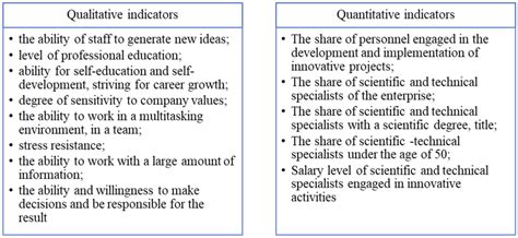 Qualitative And Quantitative Indicators Of Human Capital In The Download Scientific Diagram