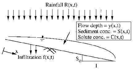 SCHEMATIC SKETCH OF OVERLAND FLOW OVER A HILLSLOPE Download Scientific Diagram