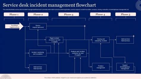 Help Desk Incident Management Flowchart Powerpoint Templates Slides And Graphics