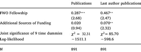 Robustness Check Fixed Effect Panel Quasi Maximum Likelihood Poisson Download Scientific