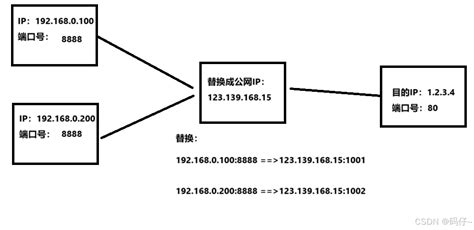 了解网络层ipv6 家里分配 60位 Csdn博客
