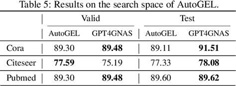 Table 5 From Graph Neural Architecture Search With Gpt 4 Semantic Scholar