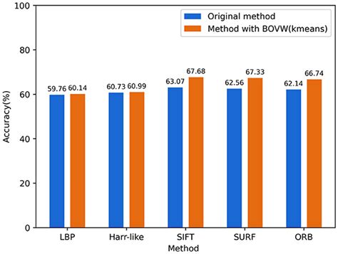 Frontiers A Weighted Bag Of Visual Words Model For Predicting Fetal Growth Restriction At An