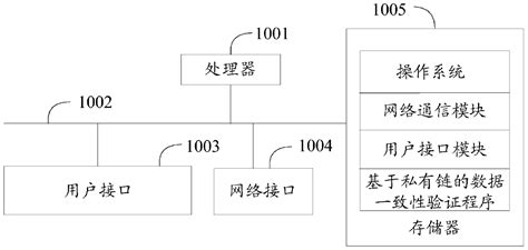 Data Consistency Verification Method And Device Based On Private Chain
